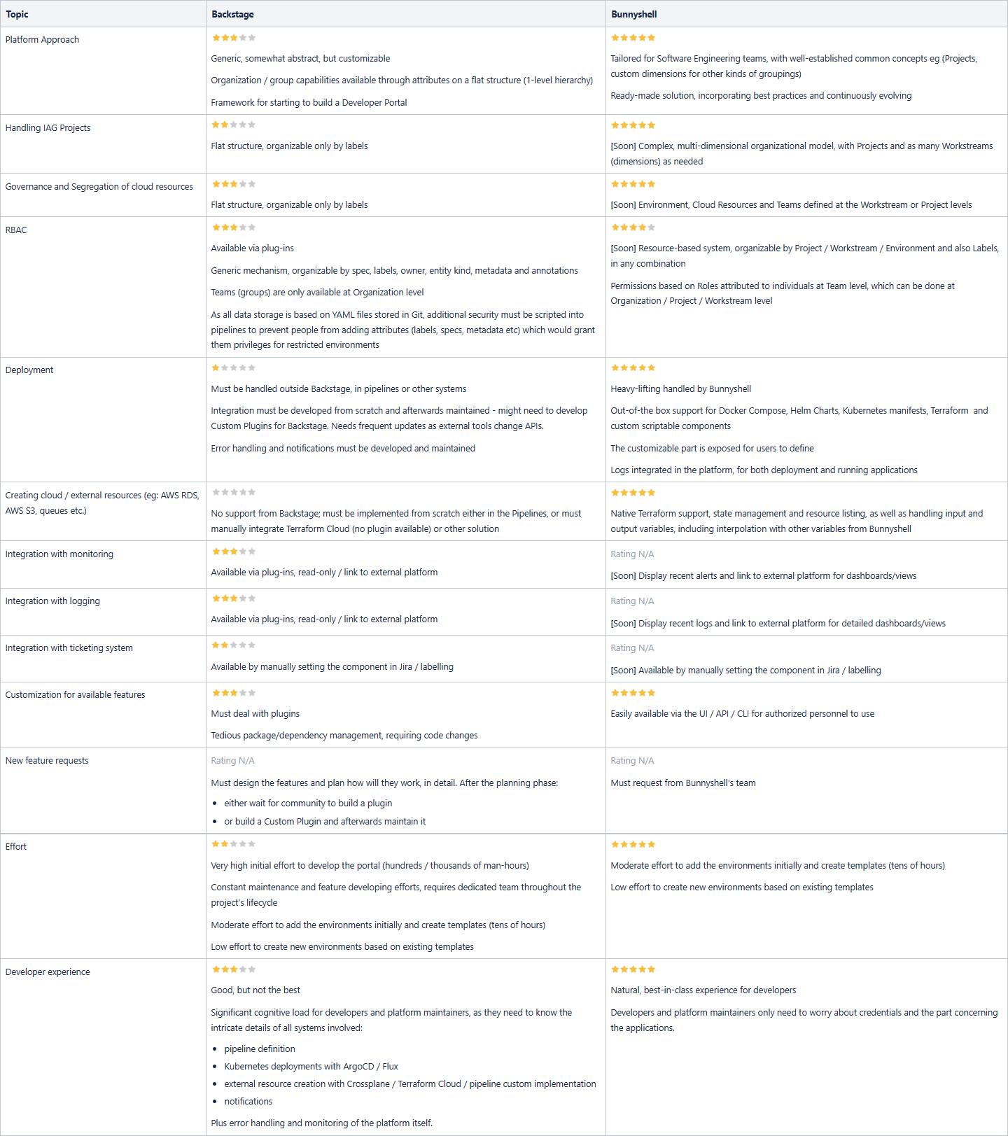Bunnyshell vs. Backstage for Environment Management